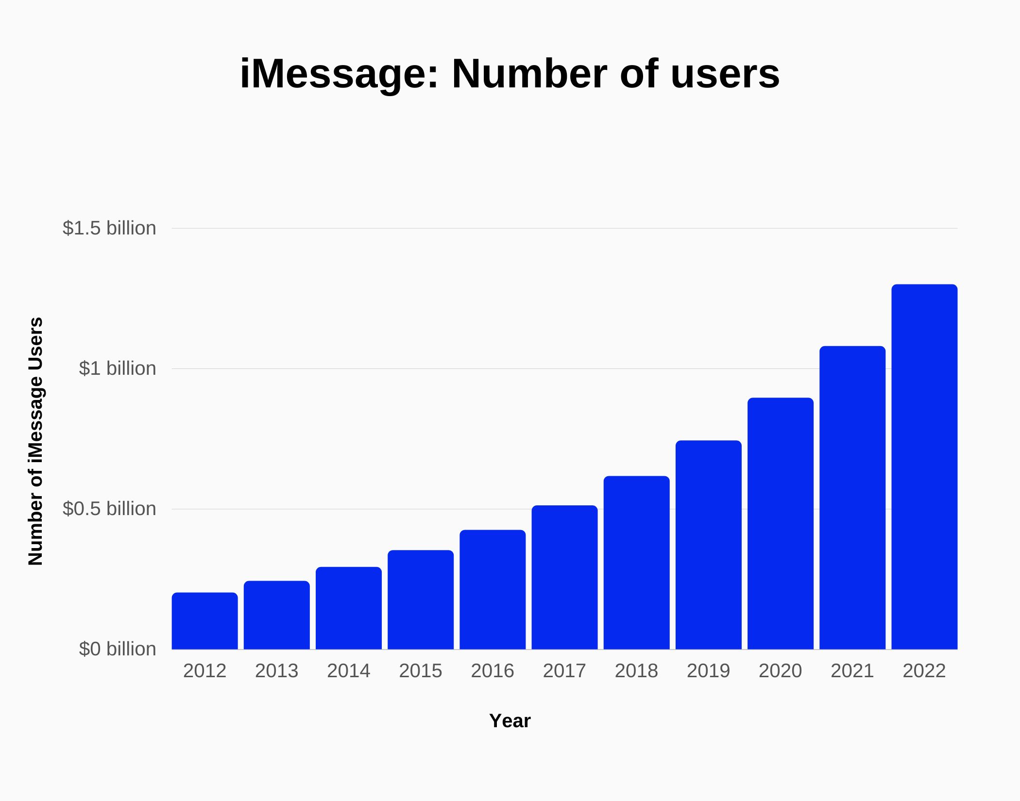 iMessage Revenue and Growth Statistics (2023) | SignHouse